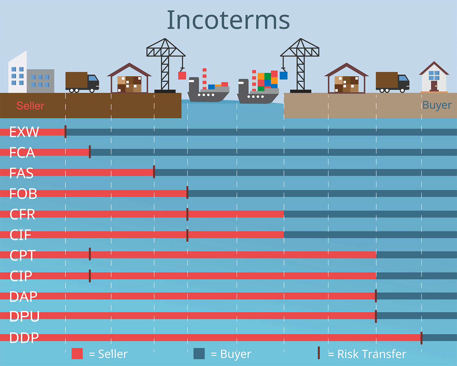 What Are Incoterms? International Commercial Terms Meanings and Usages